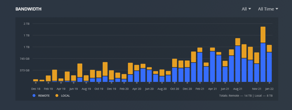 How does your bandwidth usage look over time? : r/PleX